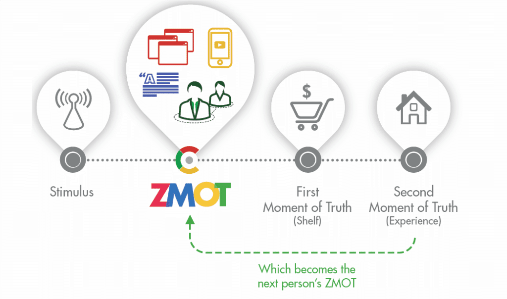 ZMOT, FMOT, SMOT, TMOT : clés stratégie marketing